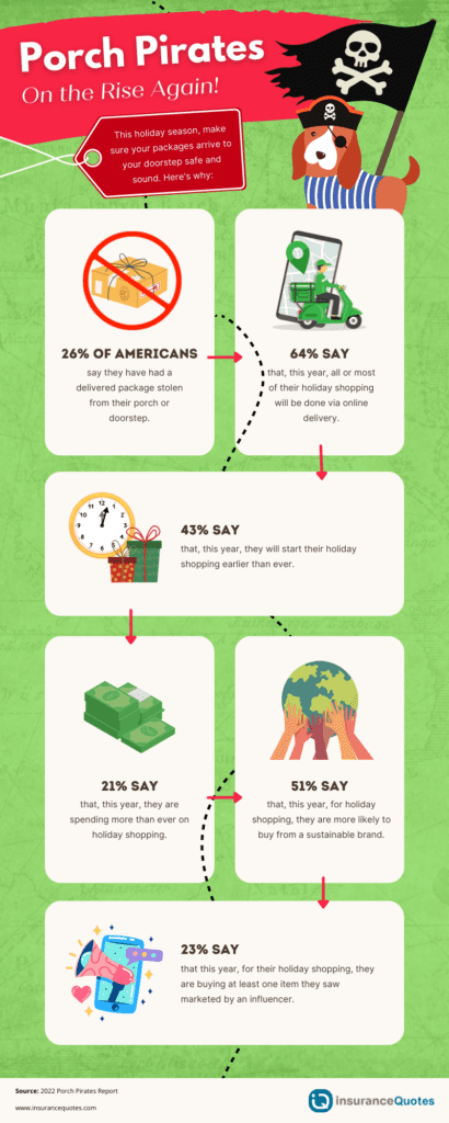 2022 Porch Pirates - Stolen Holiday Packages - Insurance Quotes